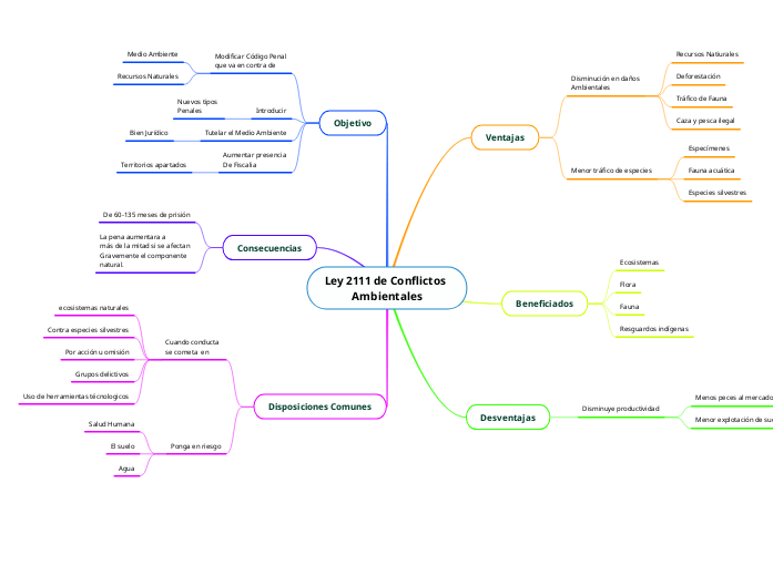 Ley 2111 de Conflictos Ambientales - Mind Map